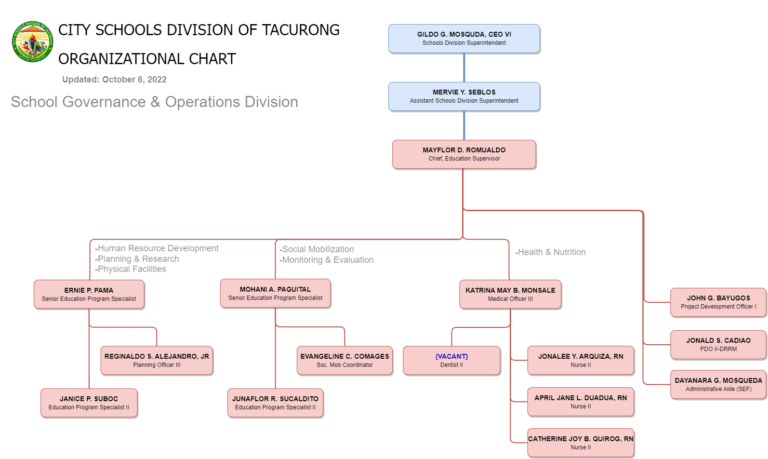 Organizational Chart | Schools Division Office of Tacurong City